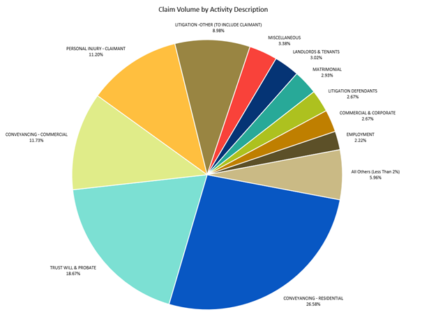 Solicitors: Work areas attracting the most PII notifications
