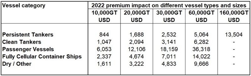 2022/23 Policy year increases in P&I reinsurance costs