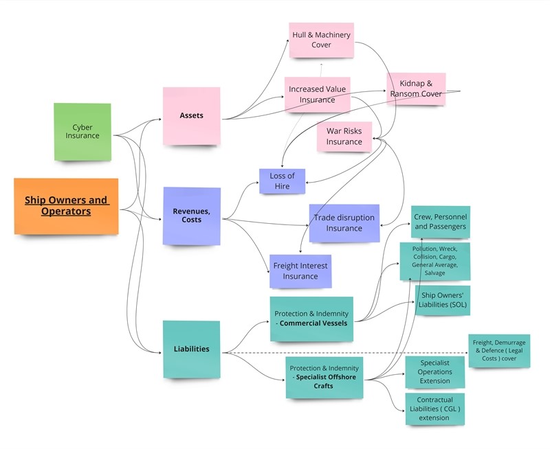 Mind Map of Marine Insurance: Ship Owners & Operators - May 2024 ...